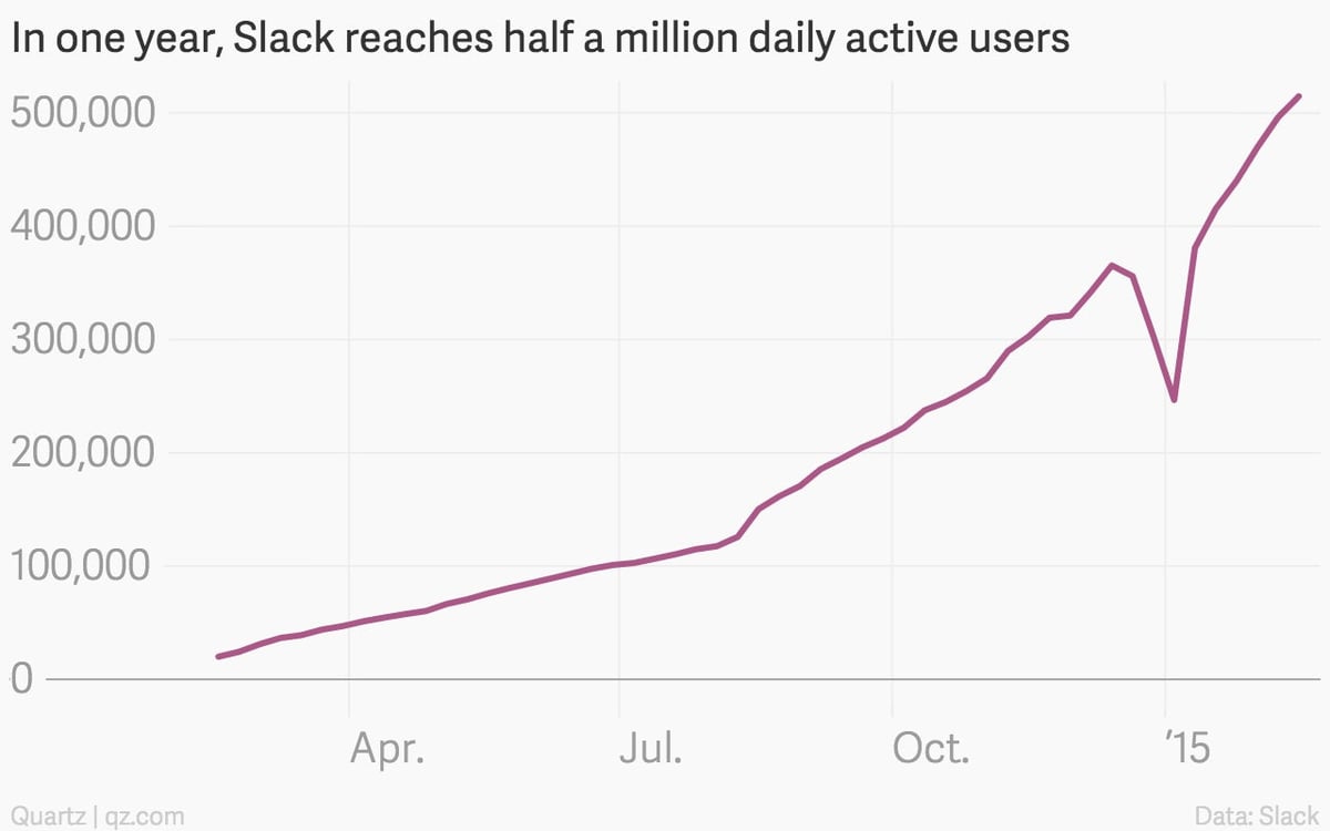 Slack’s phenomenal growth in the year since its launch