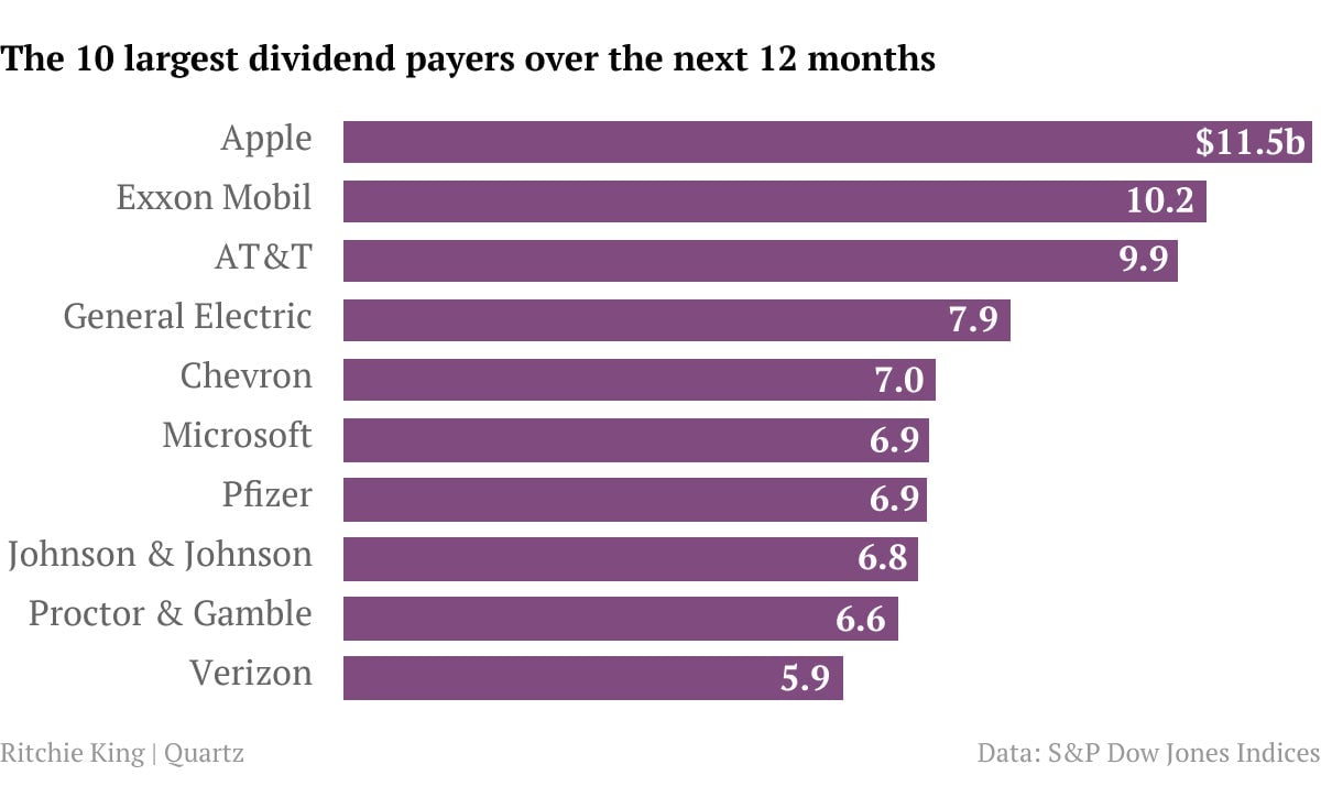 Apple’s payout to shareholders will be the world’s largest—ever