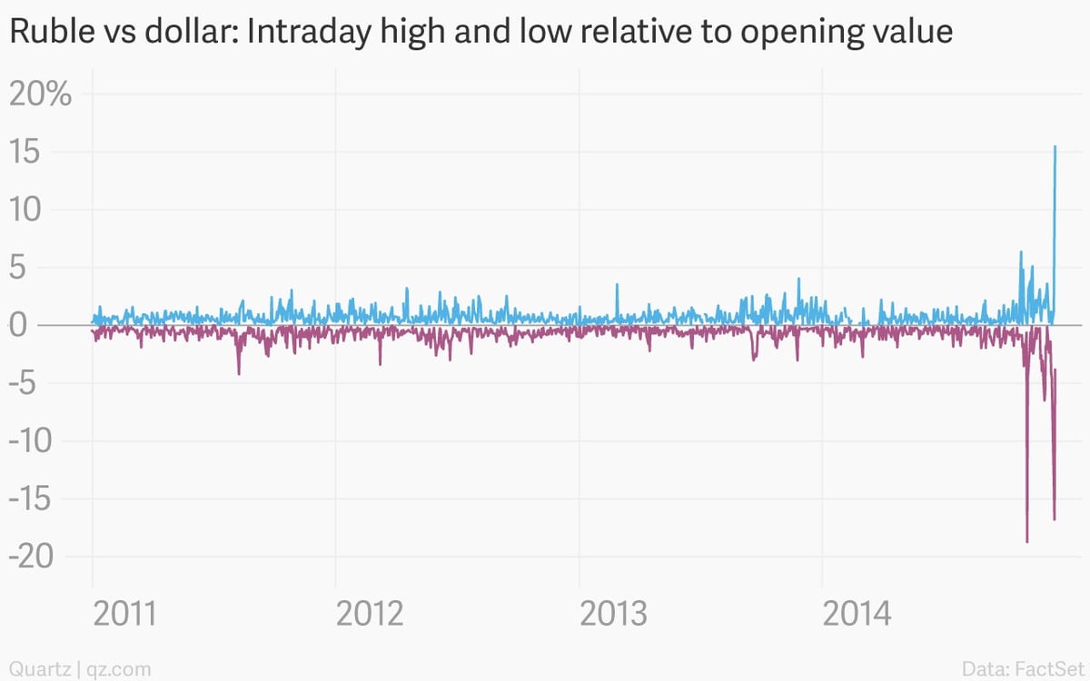 What it looks like when your currency goes crazy