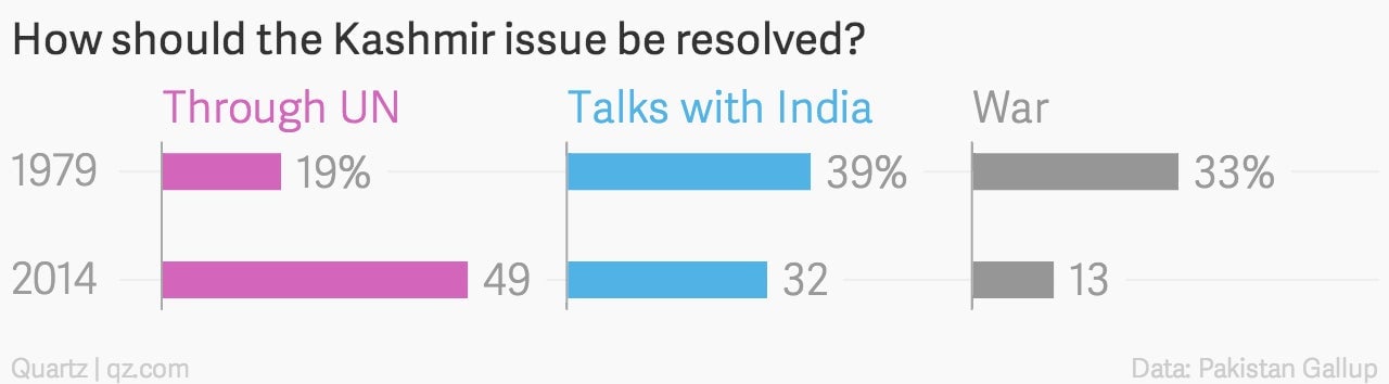 Eight charts that show how Pakistan’s view of India has changed over 30 ...