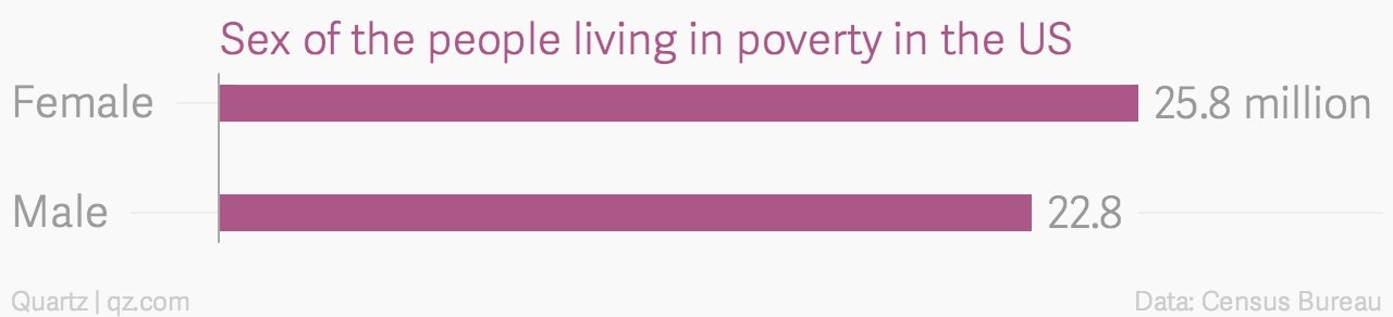 Who and where America’s poor people are, in charts