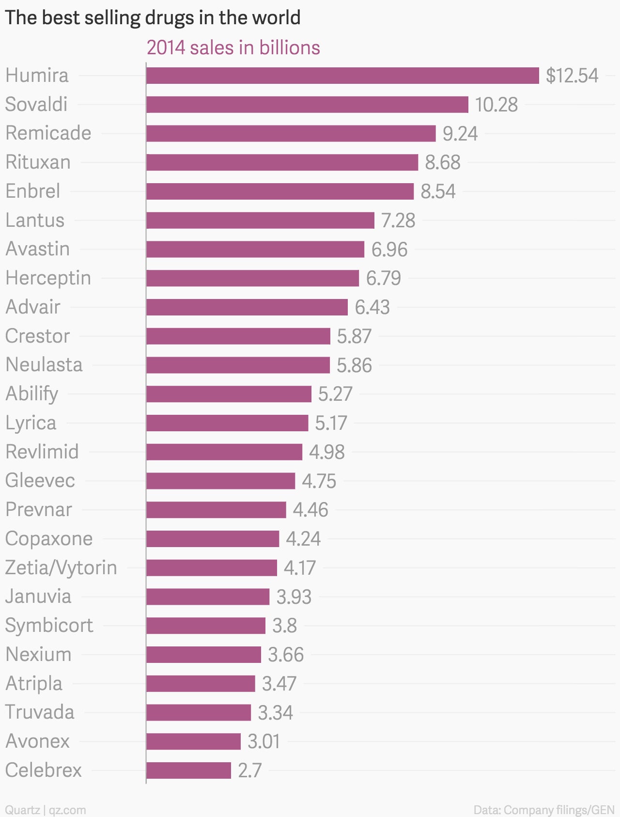 The best selling prescription drugs in the world last year
