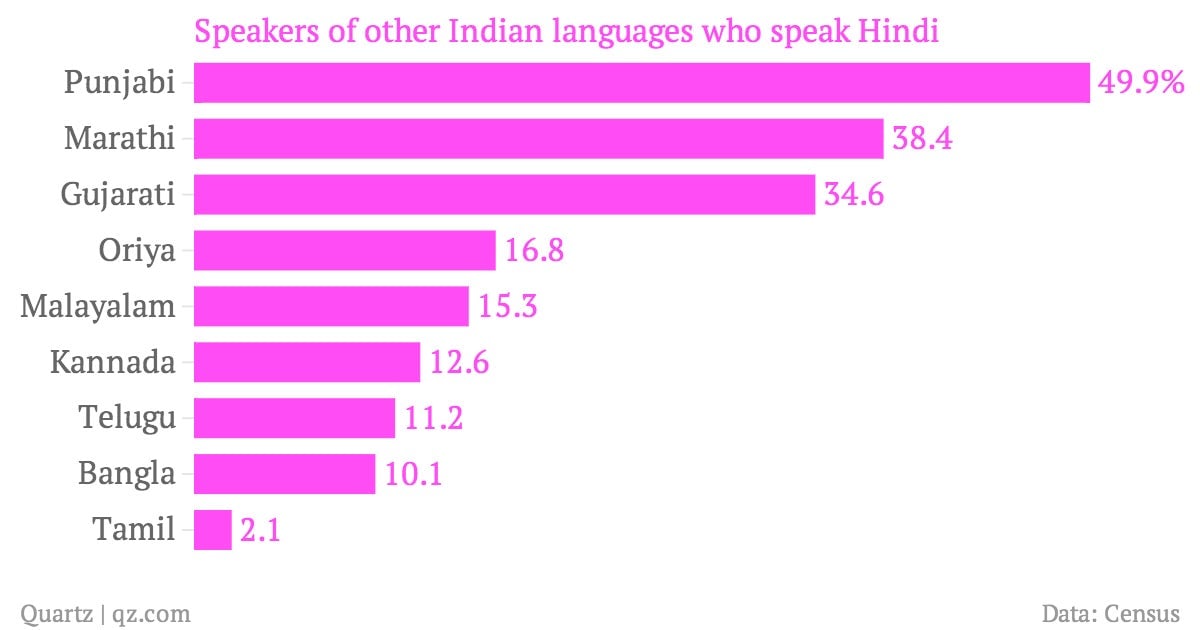 These four charts break down India’s complex relationship with Hindi