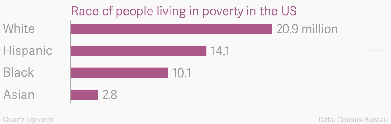 Who and where America’s poor people are, in charts