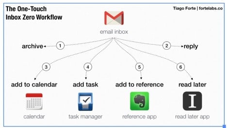 You need four types of apps to achieve Inbox Zero
