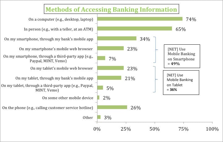 Why you should access online banking on your smartphone rather than ...