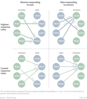 The uncomfortable racial preferences revealed by online dating